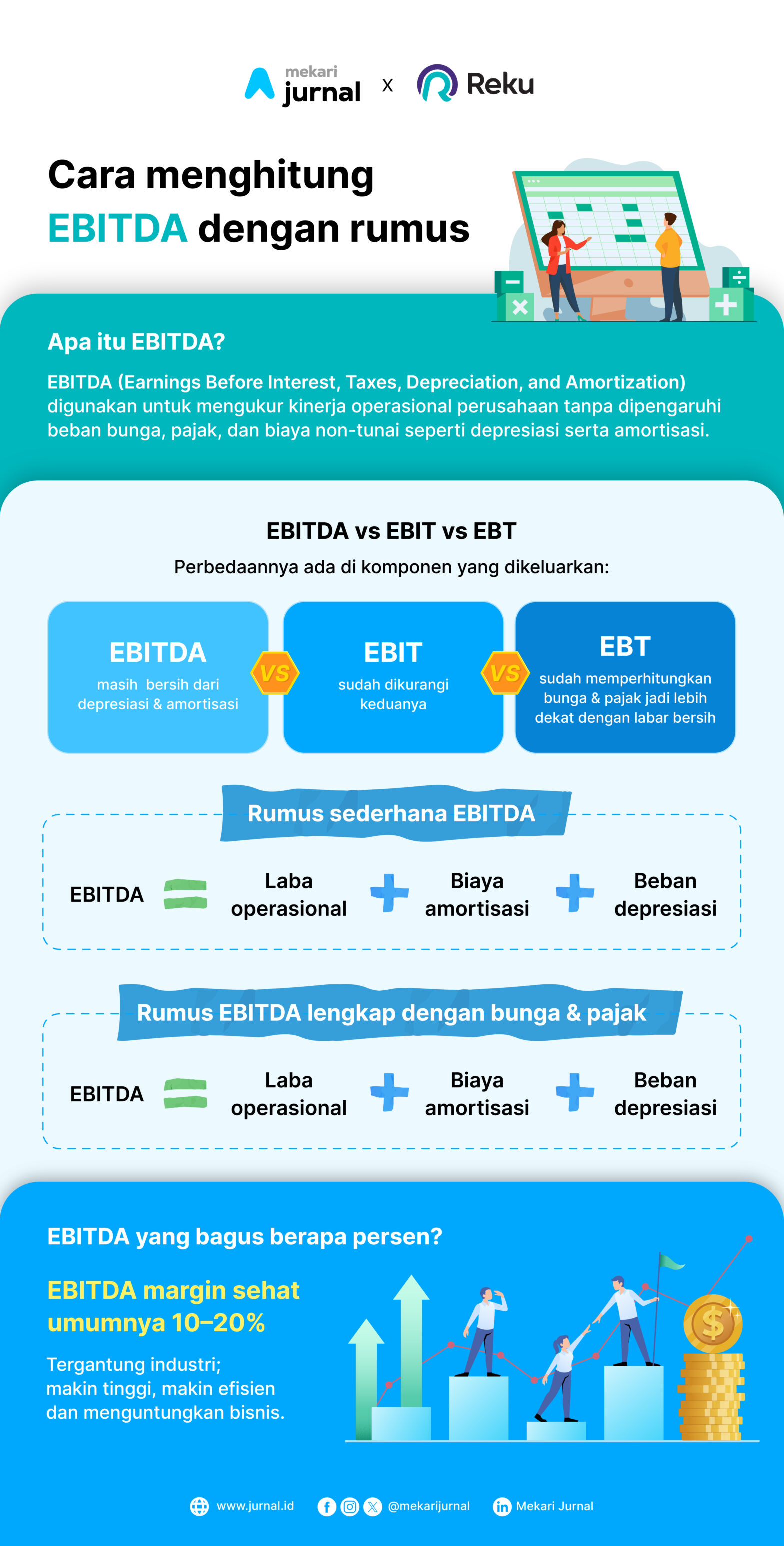 Apa itu EBITDA dan Bagaimana Cara Menghitungnya?